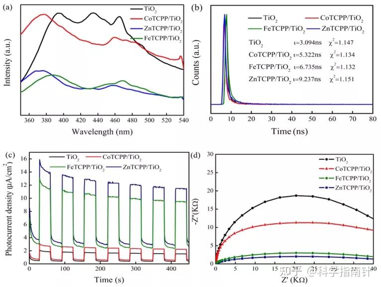 致谢科学指南针 ‖ 苏州科技大学：金属卟啉修饰二氧化钛纳米片用于高效光催化二氧化碳还原 - 知乎