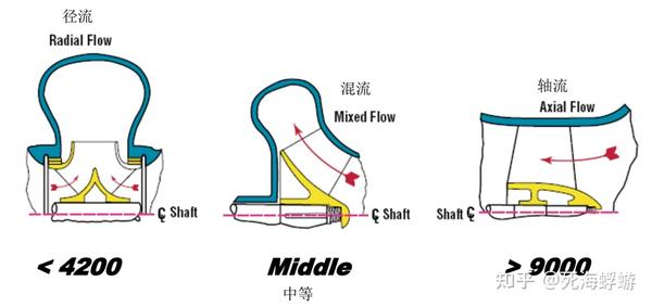 化工泵基础介绍-5-比转速(Ns) & 吸入口比转速(Nss) - 知乎