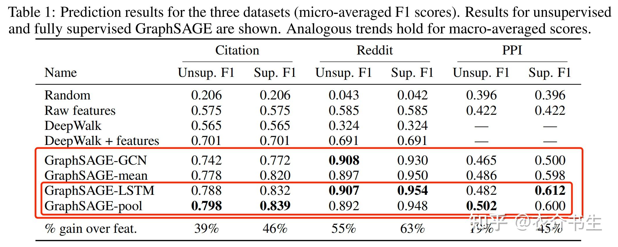 推荐系统（十六）GraphSAGE算法原理小结 - 知乎