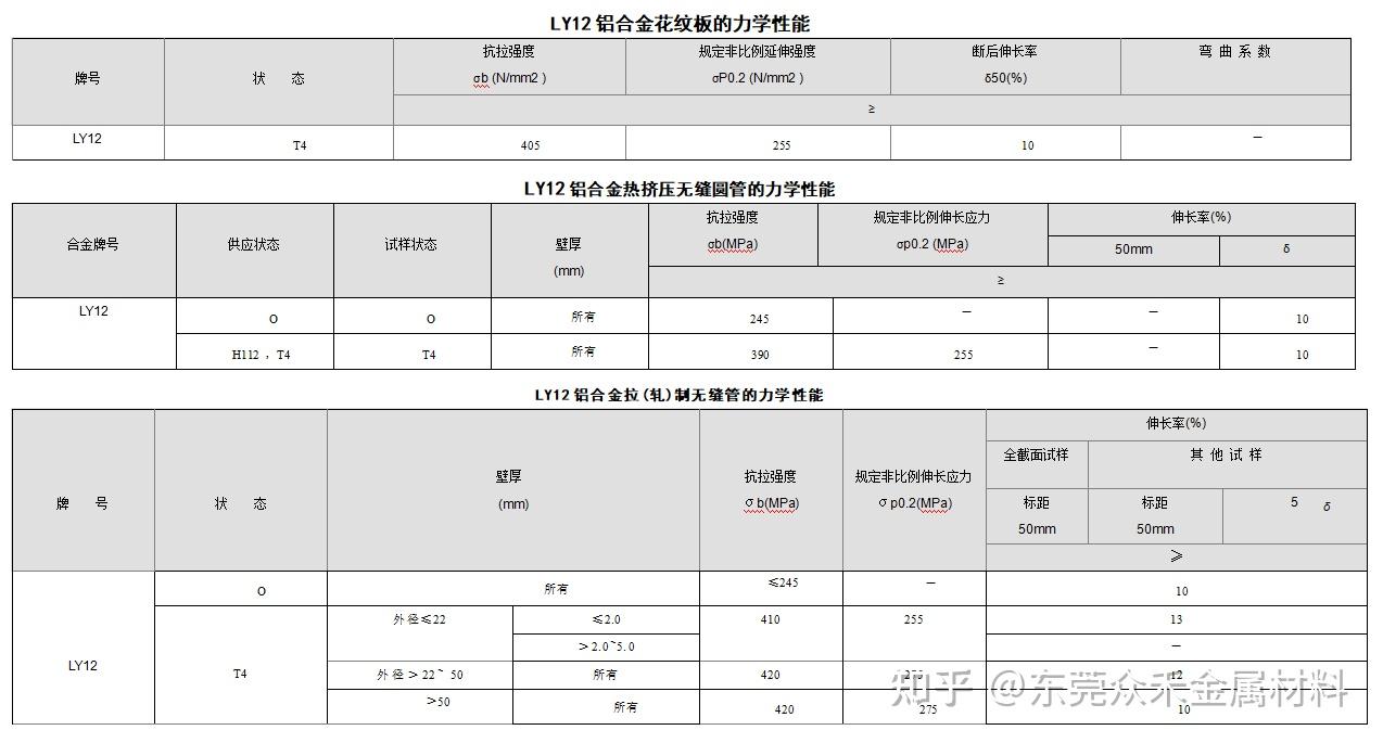 LY12 铝合金-化学成份/力学性能 - 知乎