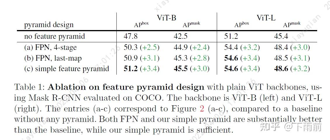 Exploring Plain Vision Transformer Backbone For Objecti Detection：vitdet阅读 知乎