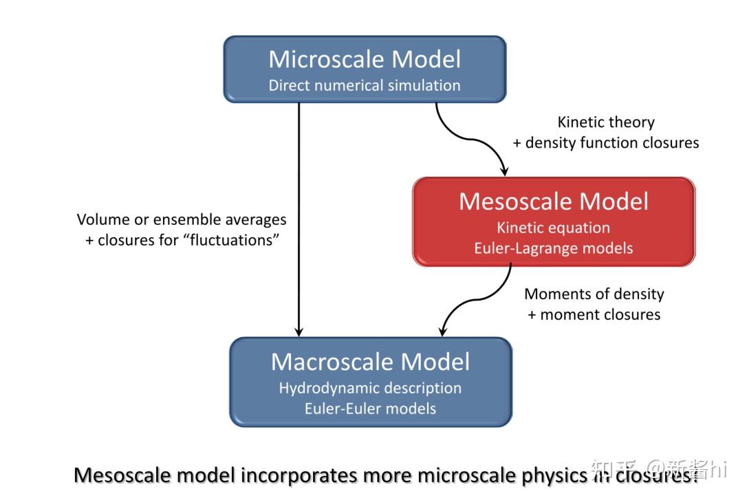 多分散颗粒和多相系统的计算模型（二.PBE&GPBE） - 知乎