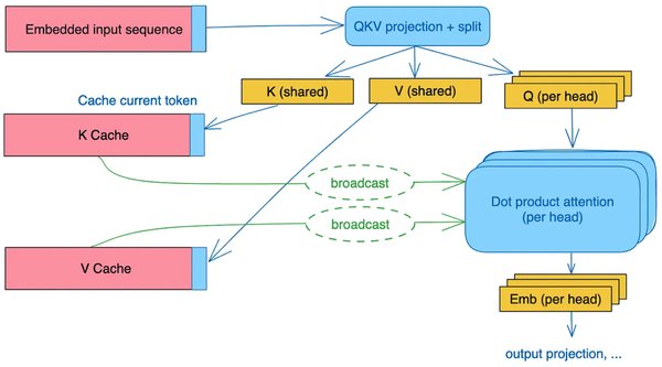 理解Attention:从起源到MHA,MQA和GQA - 知乎