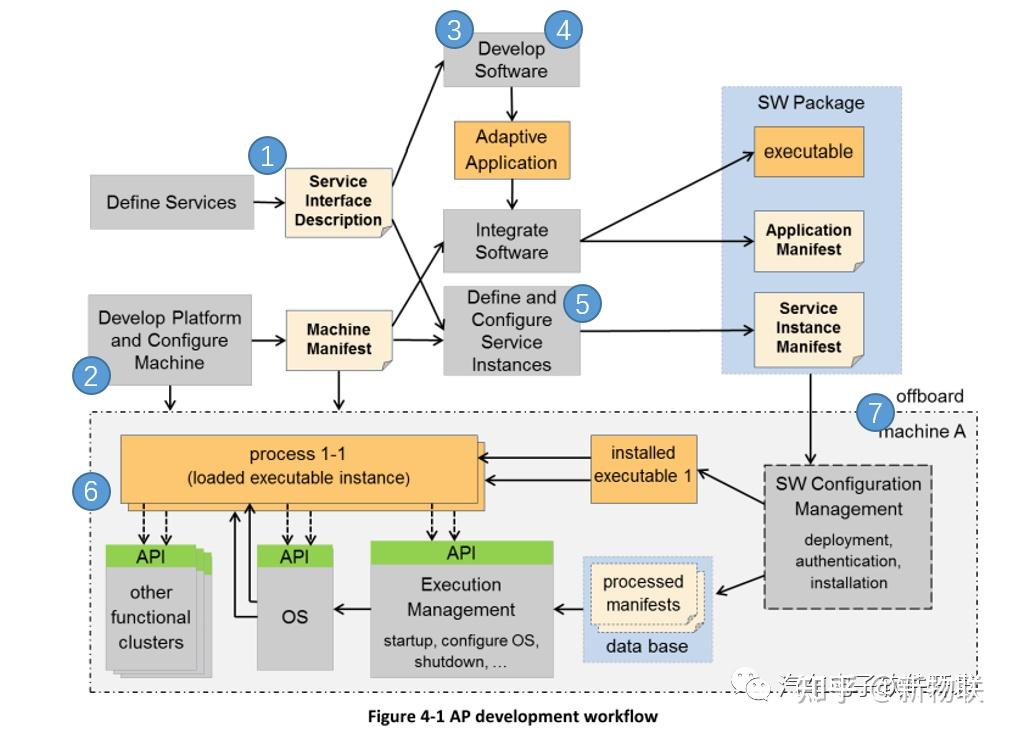 万字长文解读AUTOSAR完整架构及AP特性 - 知乎