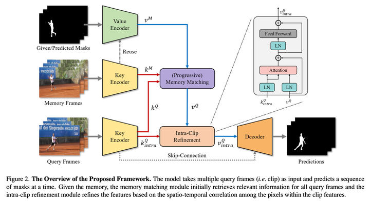 CVPR22 | 视频目标分割 | Per-Clip Video Object Segmentation - 知乎