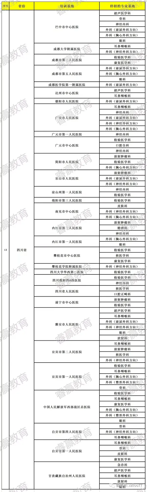 规培是什么?为什么要规培?医学生能不能不参加规培?2021最新规培信息,规培基地大汇总!还在踌躇不前的同学看过来! 知乎