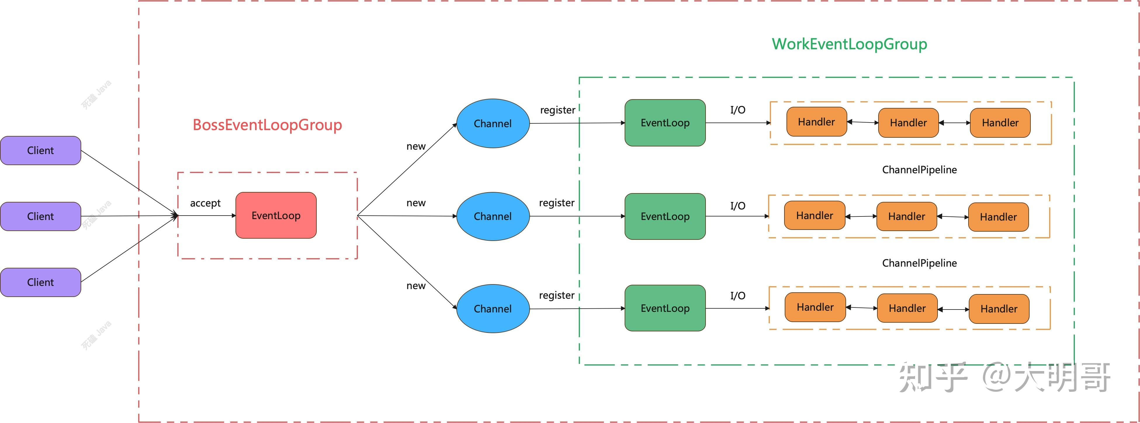 Netty 是如何利用EventLoop实现千万级并发的 - 知乎