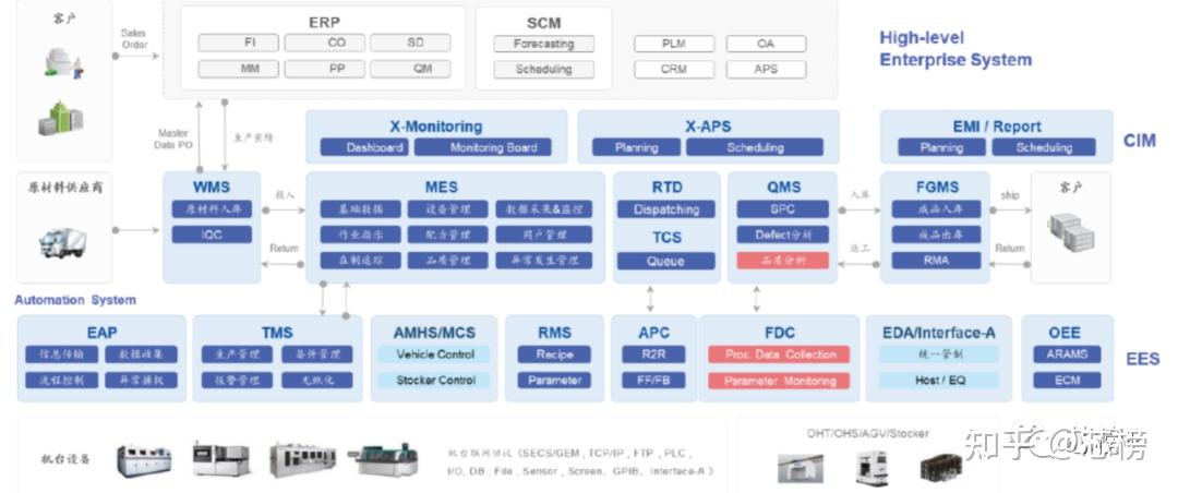 芯片制造领域的EDA，半导体CIM/MES登顶工业软件难度之巅 - 知乎