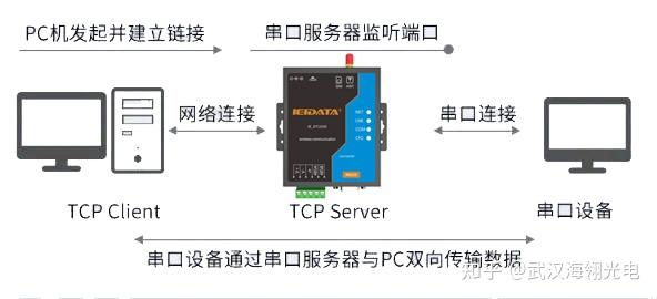 带你看懂串口服务器！如何使用一看便知！ - 知乎