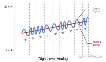 HART通信协议 - 知乎
