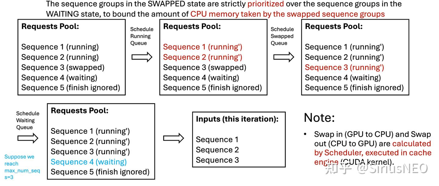 LLM 高速推理框架 vLLM 源代码分析 / vLLM Source Code Analysis - 知乎