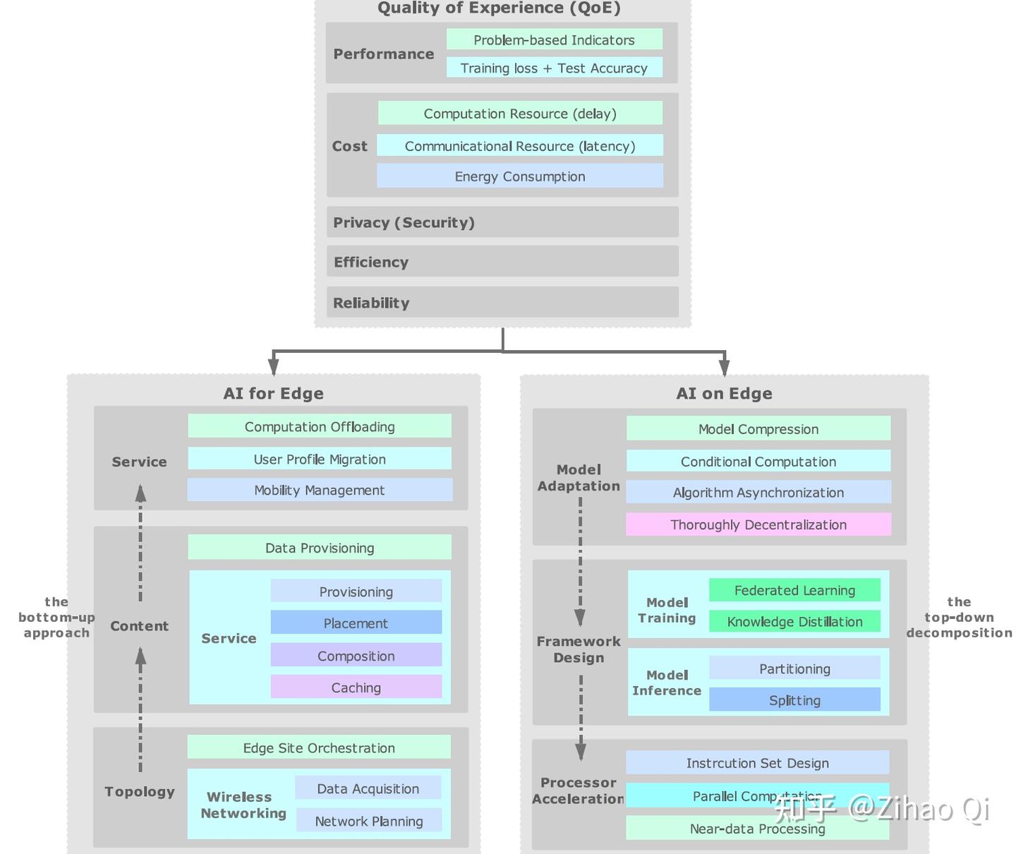 【读论文】邓水光教授 Edge Intelligence: The Confluence of Edge Computing and ...