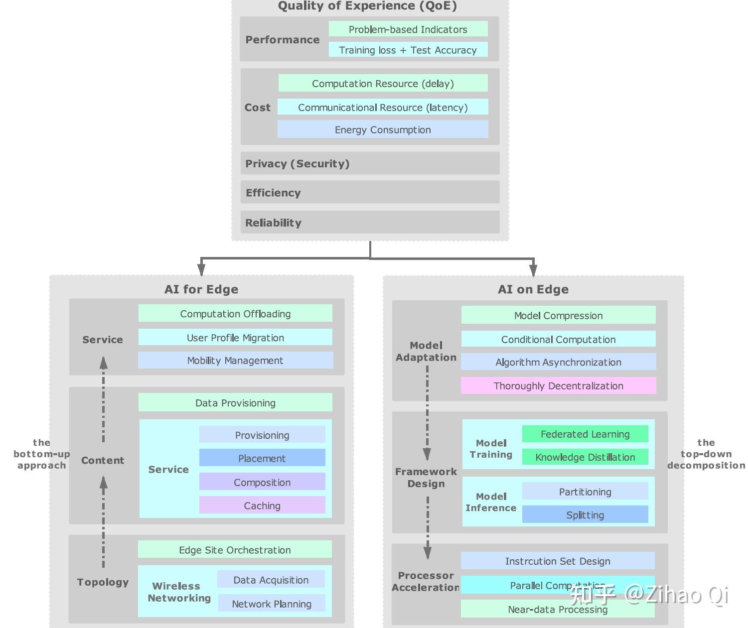 【读论文】邓水光教授 Edge Intelligence: The Confluence of Edge Computing and ...