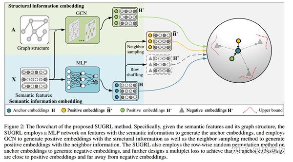 【论文阅读02】Simple Unsupervised Graph Representation Learning(SUGRL, AAAI-2022) - 知乎