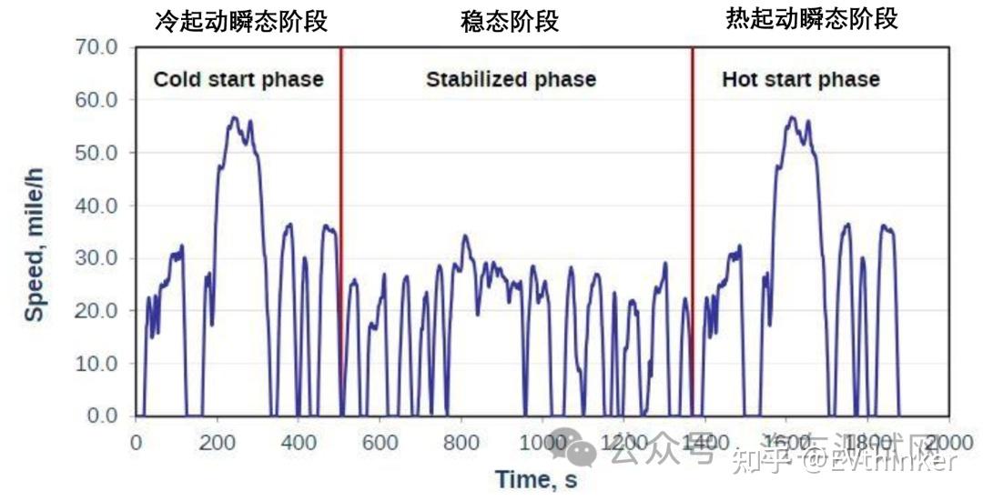 四大汽车标准测试工况-NEDC、FTP75、WLTP、CLTC - 知乎