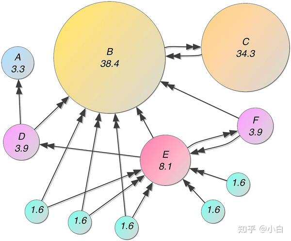 PageRank 算法介绍 - 知乎