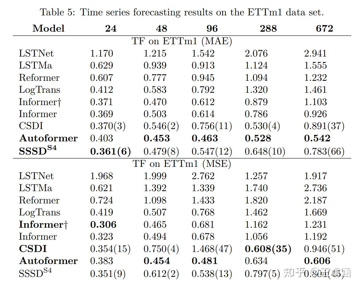 文章阅读-10 Diffusion-based Time Series Imputation and Forecasting with Structured State Space ...