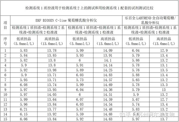 EKF BIOSEN C-line葡萄糖乳酸分析仪性能测试 - 知乎