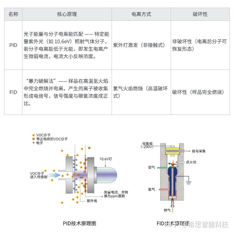 一文读懂PID与FID：VOCs气体检测仪的选型指南 - 知乎