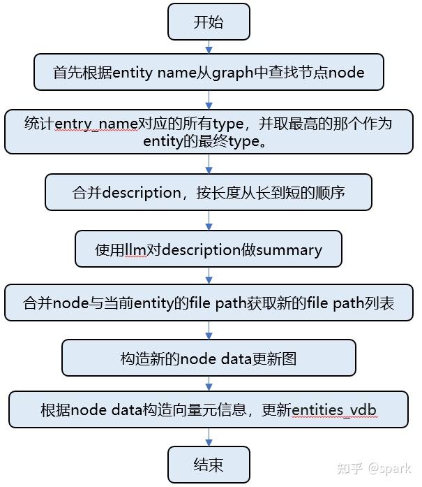 LightRAG存储结构 - 知乎
