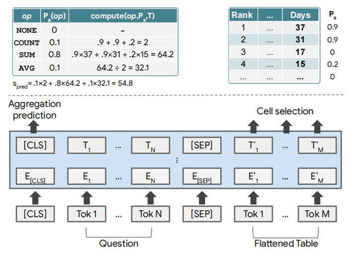 Table Pre-training（二）TAPAS - 知乎
