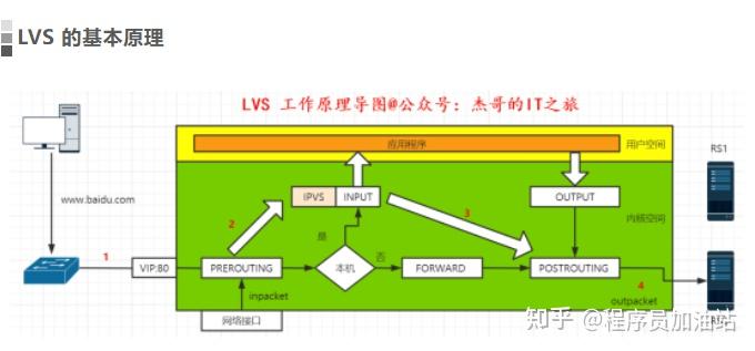 深入理解LVS，还学不会算我输！ - 知乎