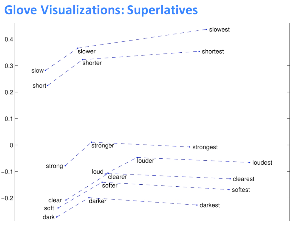 word embedding之GLOVE算法(2) - 知乎