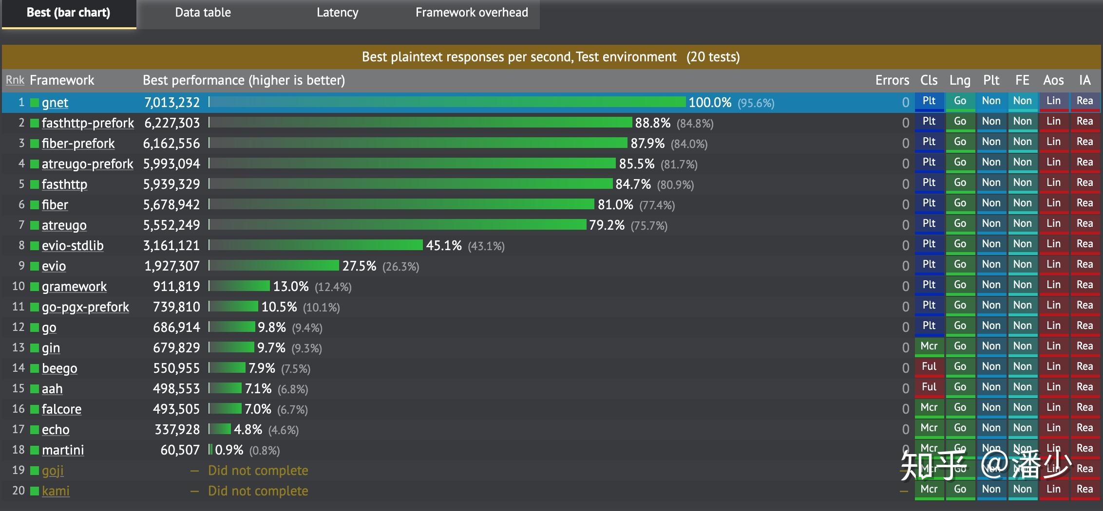 gnet: 轻量级且高性能的 Golang 网络库 - 知乎