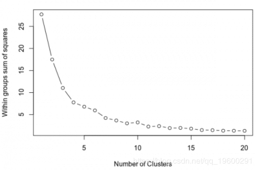 拓端tecdat：R语言使用K-Means聚类可视化WiFi访问 - 知乎