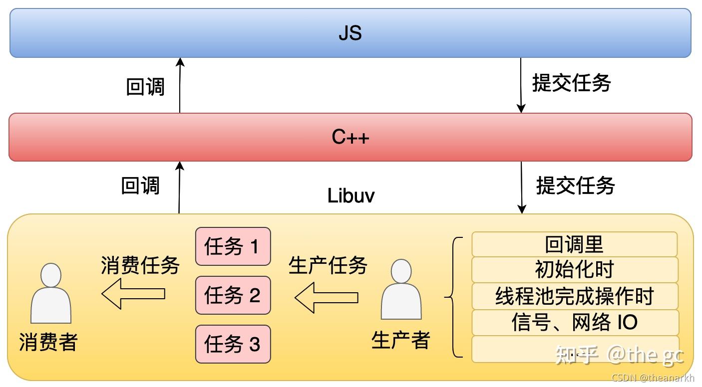 Node.js 的底层原理 - 知乎