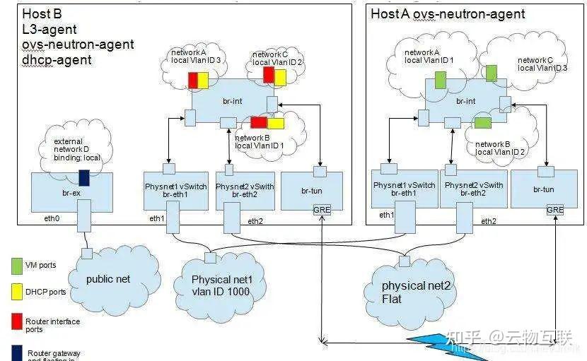 SDN — Neutron 面向多租户的 VPC 虚拟网络模型 - 知乎