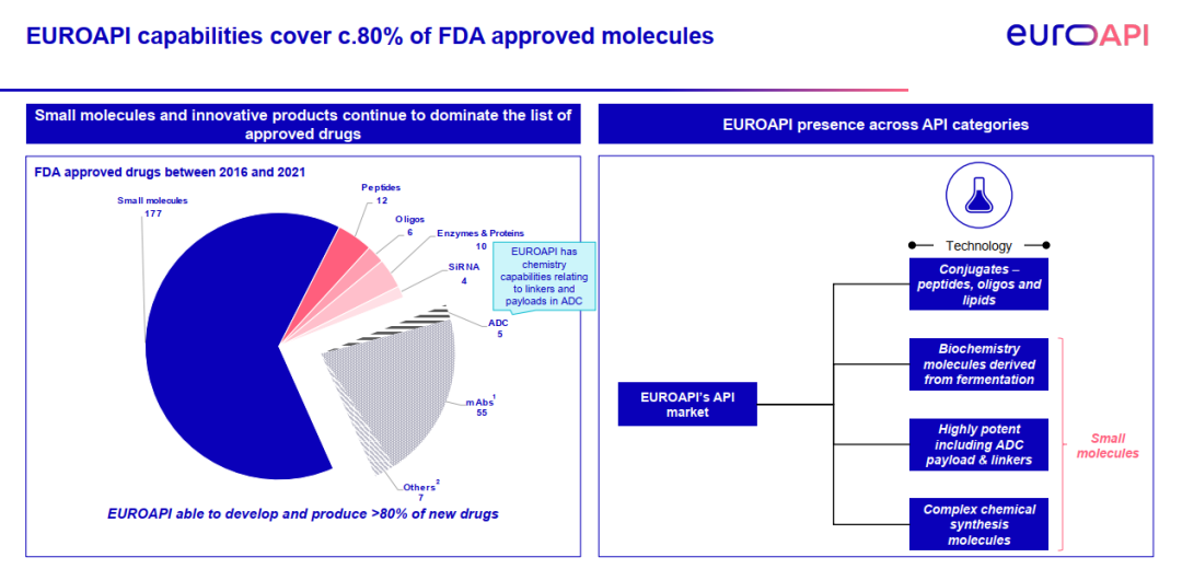旨在打造CDMO/原料药巨头，EUROAPI最新业绩展示 - 知乎