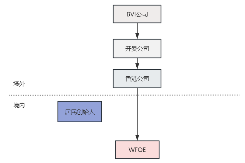 境外科普丨（收藏）手把手教你搭建JV结构&VIE模式 - 知乎