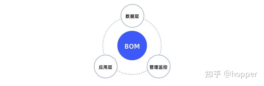 BOM在ERP系统中的作用是什么？ - 知乎