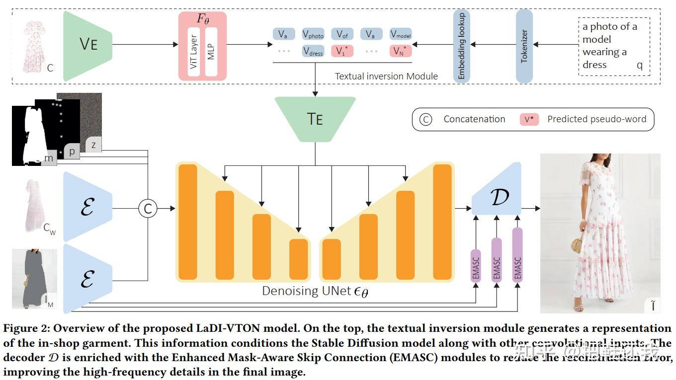 虚拟试穿：Latent Diffusion Textual-Inversion Enhanced Virtual Try-On - 知乎