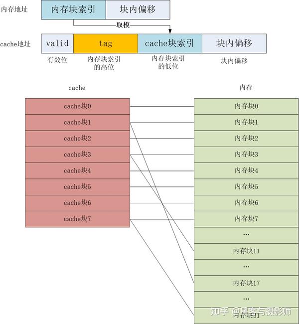 一文搞懂cpu cache工作原理 - 知乎