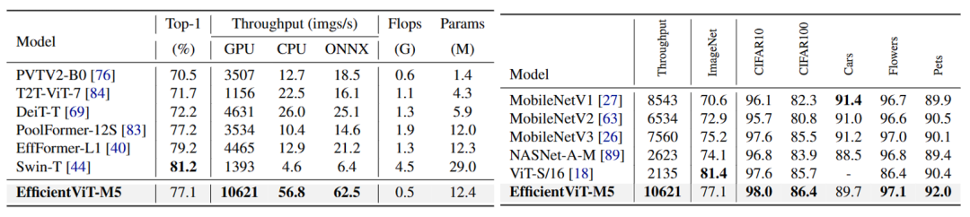 CVPR 2023｜EfficientViT：让ViT在多个部署场景实现实时推理 - 知乎