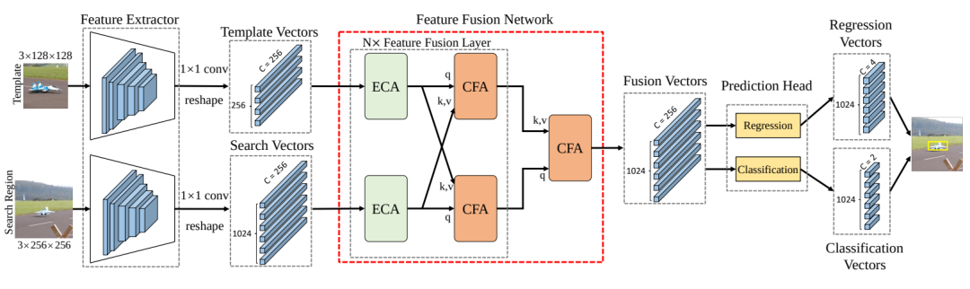 CVPR 2021 | 大连理工大学卢湖川团队提出TransT: Transformer Tracking - 知乎