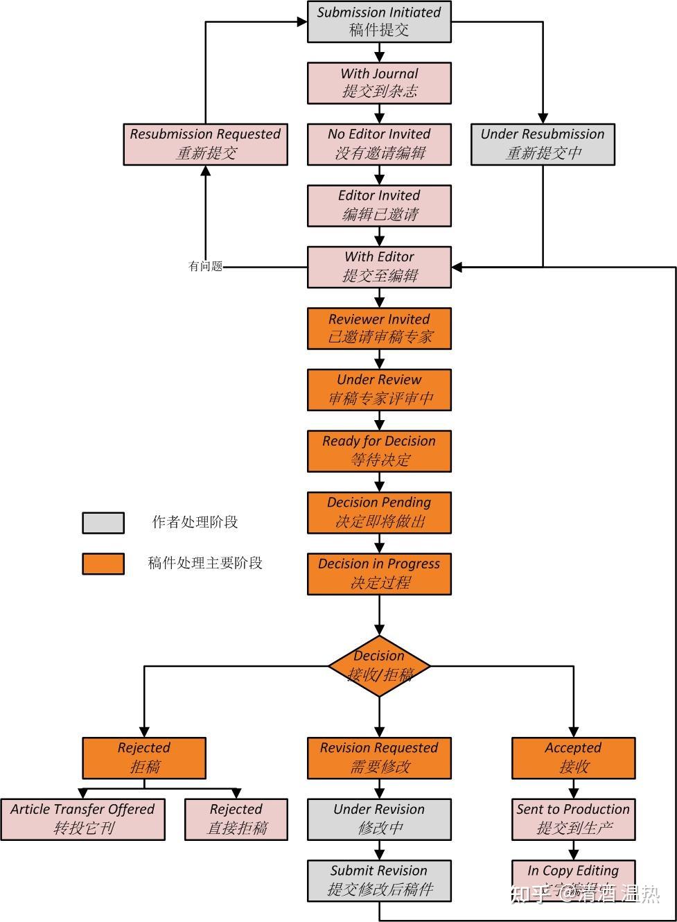 elsevier的投稿已经with editor接近三个月了，还要不要等啊？ - 知乎