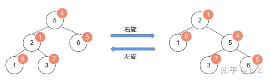 【数据结构】Treap树 - 知乎