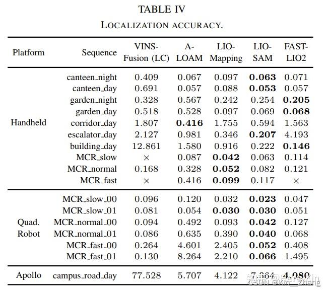 【简单总结】SLAM 算法的 Benchmark 及相关数据集的结果对比 - 知乎