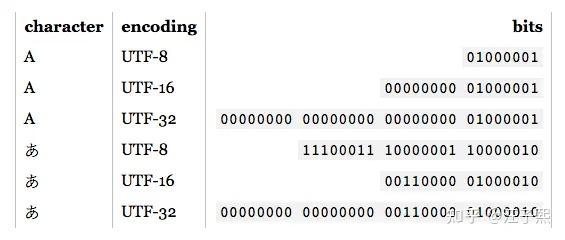 Java 为什么使用 UTF-16 而不是更节省内存的 UTF-8？ - 知乎