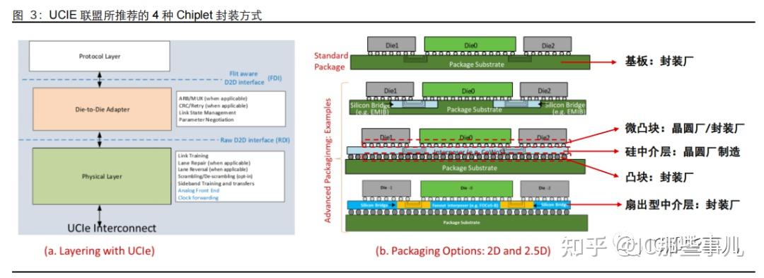 Chiplet: 延续摩尔定律—先进制程替代之路！ - 知乎