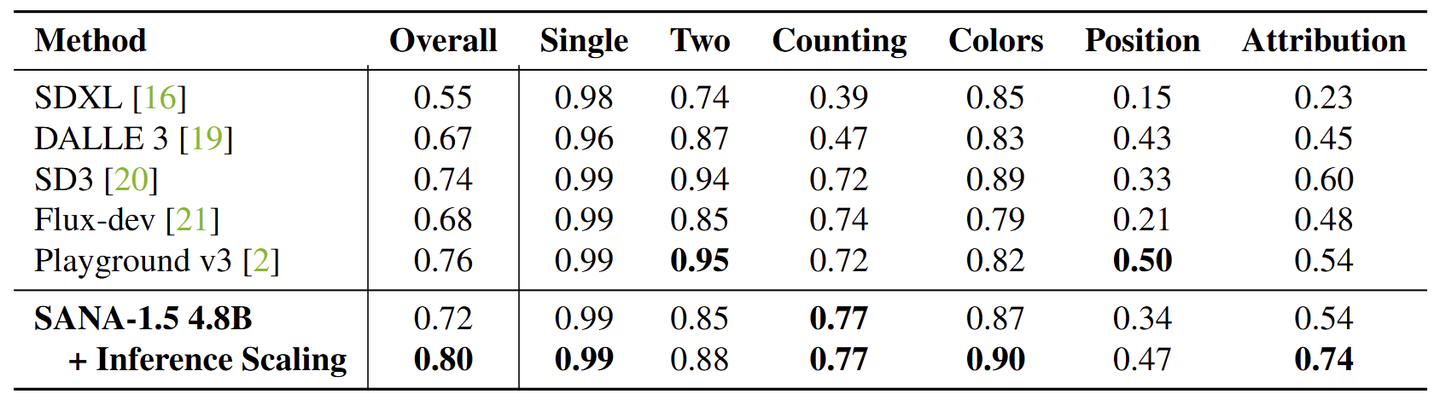 扩散模型解读 (二十四)：SANA 1.5：线性扩散 Transformer 的 Training-time Compute 以及 Inference-time Compute 的高效扩展 - 知乎