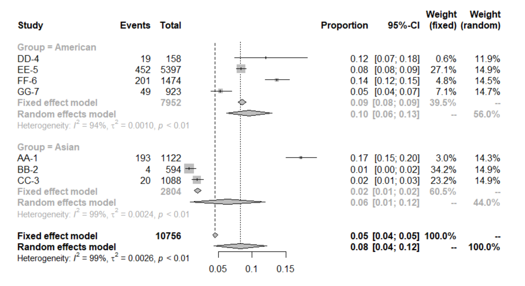 R语言中如何实现meta分析单个率的亚组分析？ - 知乎