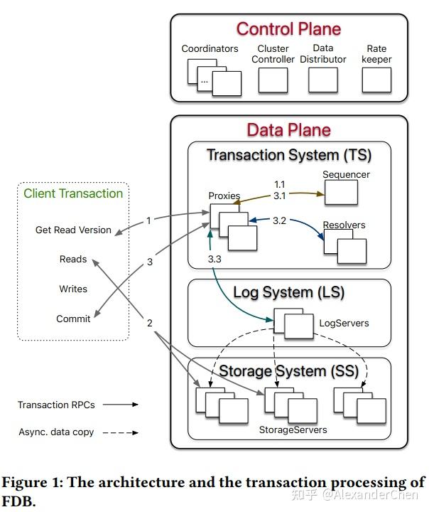 论文（七）FoundationDB: A Distributed Unbundled Transactional Key Value Store - 知乎