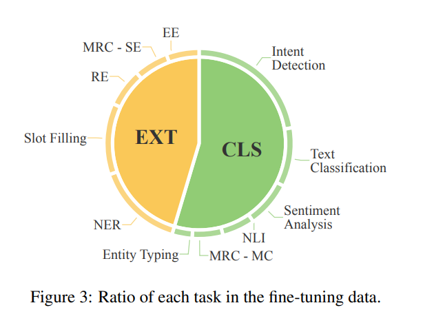 信息抽取IE—SeqGPT（用于开放域序列理解的大型语言模型），细节理解原文阅读：SeqGPT: An Out-of-the-box Large Language Model - 知乎