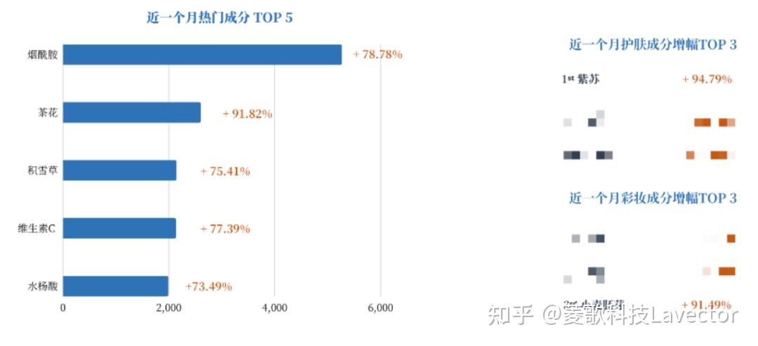 美妆趋势深度洞察 众品牌追捧、多品类适用的东方神油山茶花,一文解锁植物护肤潜力股 美妆数据分析 知乎