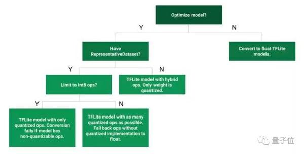 模型压缩一半，精度几乎无损，TensorFlow推出半精度浮点量化工具包，还有在线Demo - 知乎