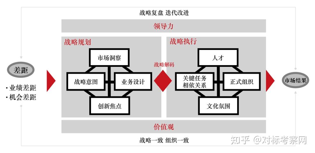 华为的战略方法：业务领导力模型（BLM） - 知乎